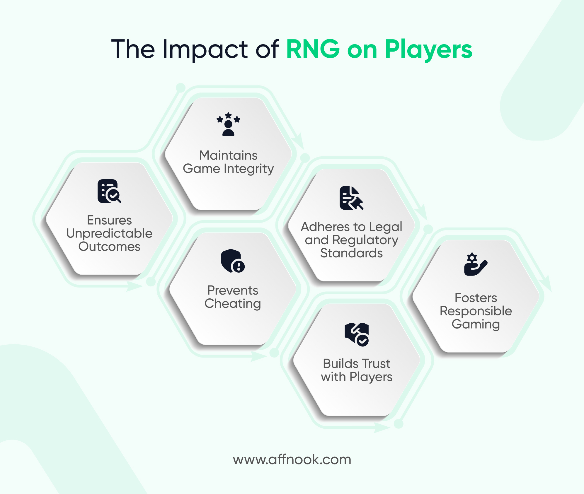 RNG Gaming: Ensuring Fairness and Trust in Online Games