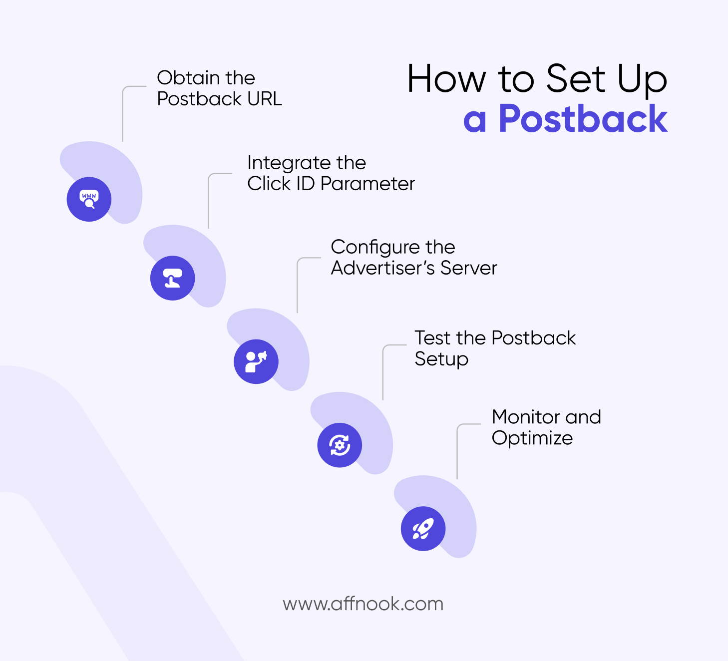 A Simple Guide to Postback Tracking in Affiliate Marketing